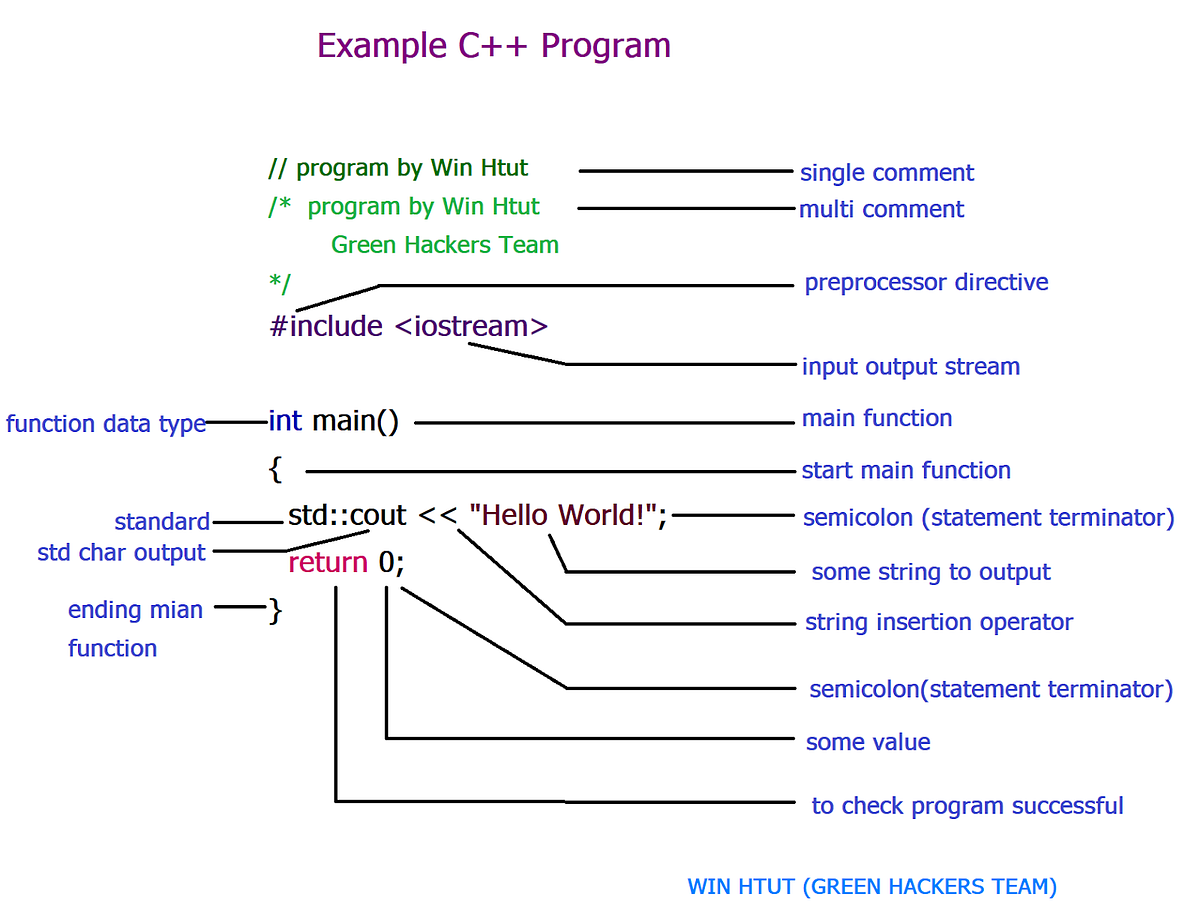 Object Oriented Programming in C++ part — 1 | by Win Htut(VijjA ...