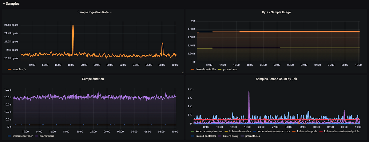 How to self monitor Prometheus. Who will monitor the monitoring system ...