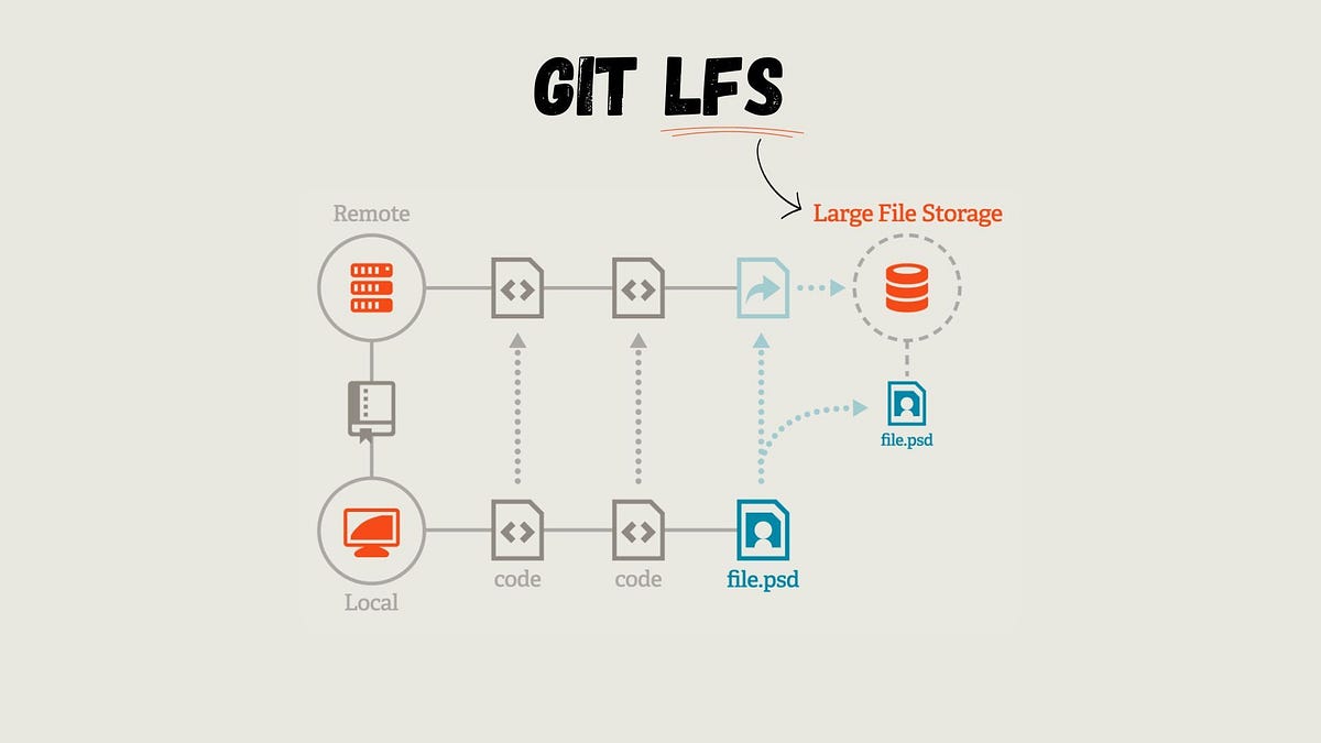 Mastering Git LFS: Efficient Management of Large Files in Modern Development Workflows | by Ann ...