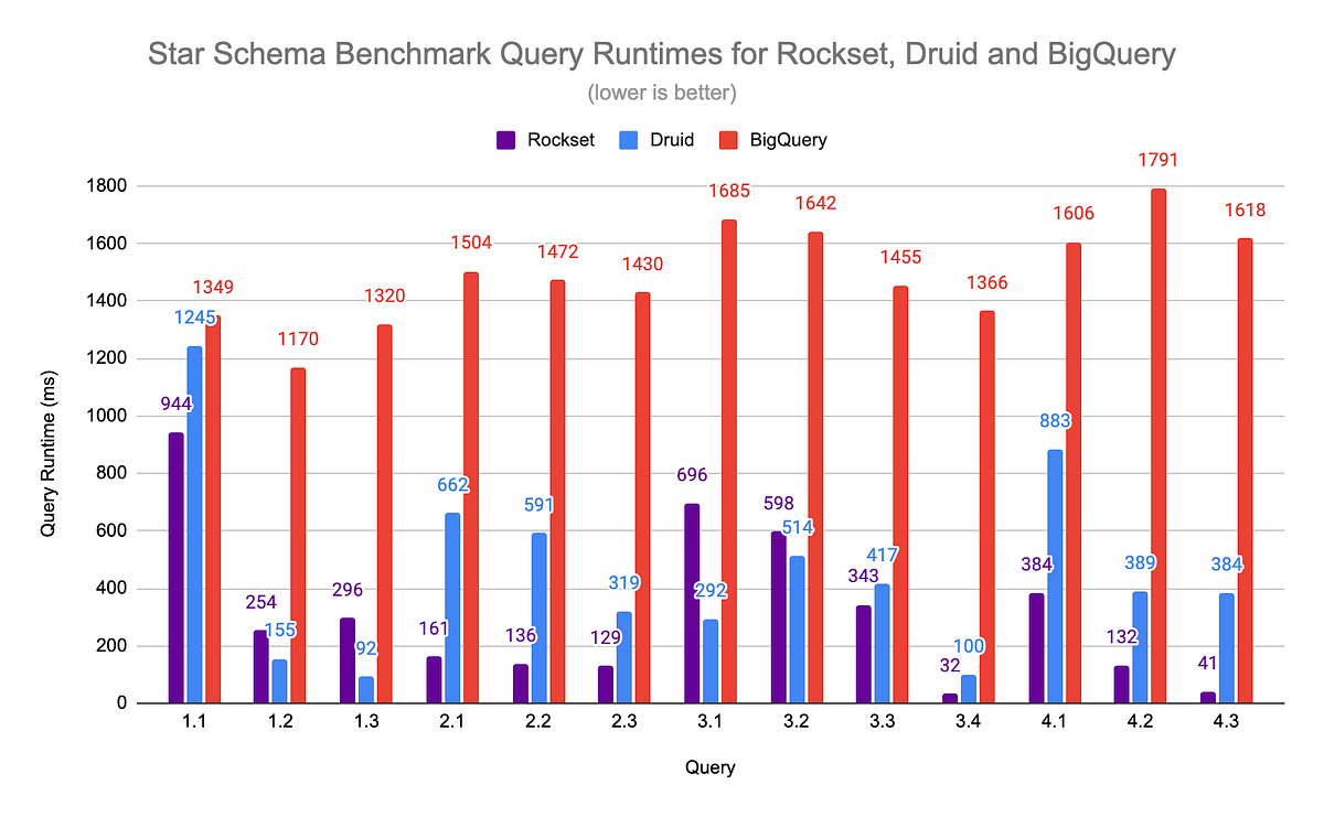 Rockset Is Up to 9.4x Faster than Apache Druid on the Star Schema ...