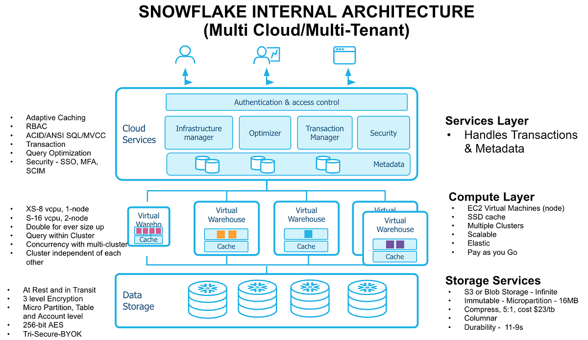 Why Snowflake is Not Expensive?. When someone tells me “It is… | by ...