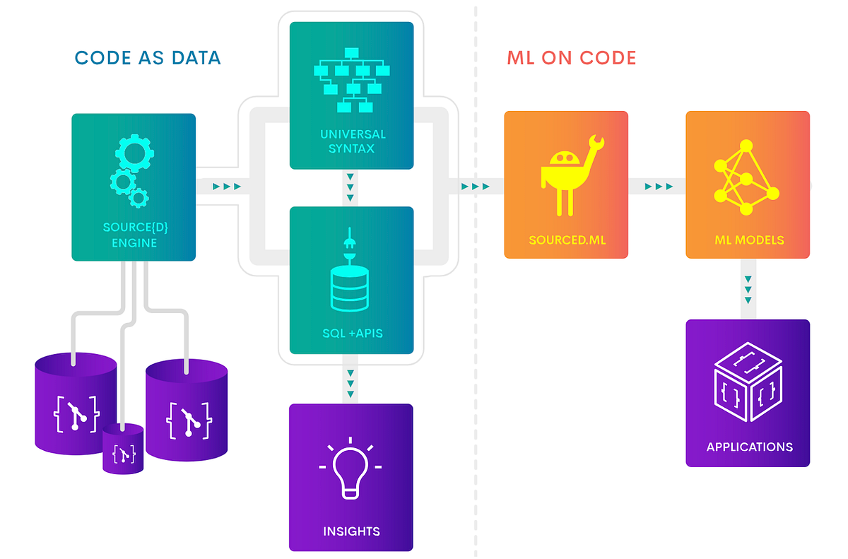 Announcing source{d} Engine beta for Code Retrieval and Analysis and ...