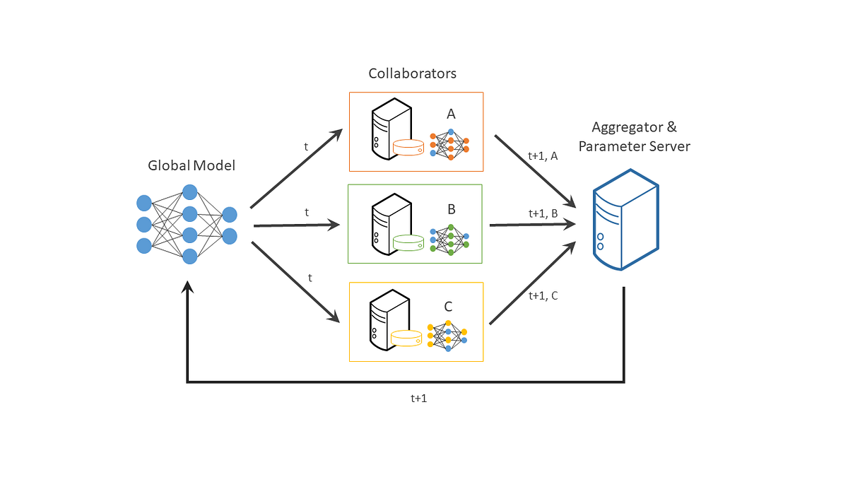 Privacy-Preserving & AI Federated Learning: Exploring OpenFL, CrypTen ...