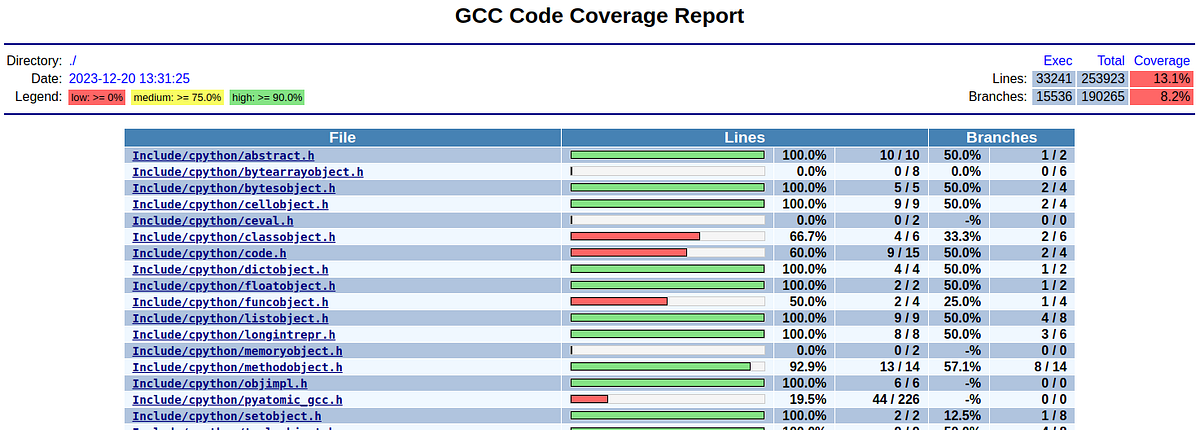 So How Many Lines Of C It Takes To Execute A B In Python By Idimus 6210