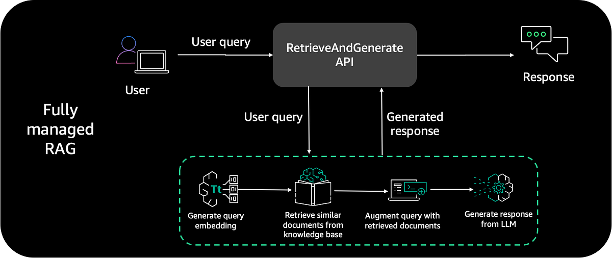 How to Build Enterprise-Scale Generative AI Agents with AWS Bedrock: A Comprehensive Guide | by ...