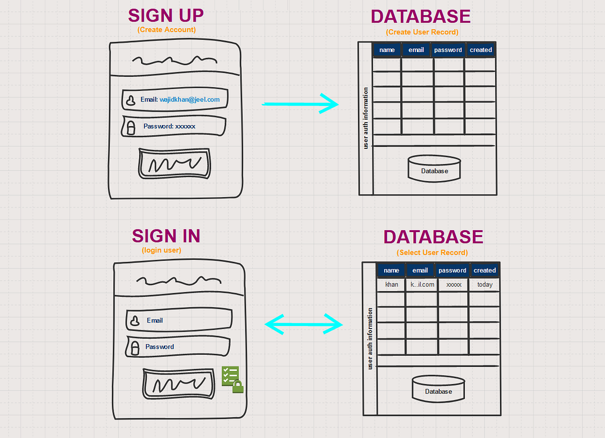 🔐HOW USER AUTHENTICATION WORK?. Authentication of user accounts for web ...
