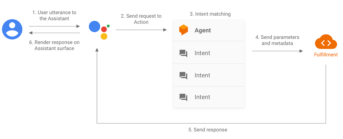 Put your Action to the test: Tips to improve your action with testing ...