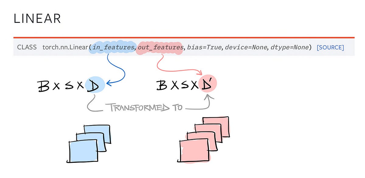 How Does the Linear Layer Act on a Multi-Dimensional Tensor? | by Harshit Sharma | Medium
