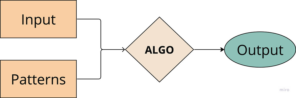 Machine Learning: The Art of Guiding Computers to Learn and Evolve | by ...