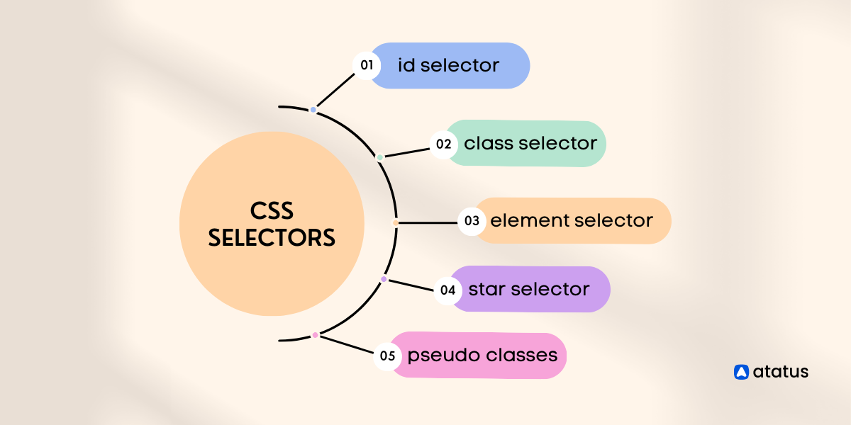 Types of CSS Selectors. 1. Universal Selector (*) | by Utkarshpatel ...
