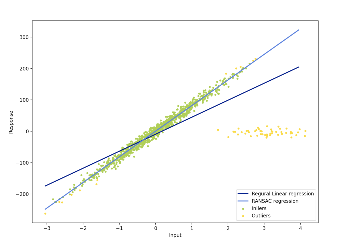 ROBUST REGRESSION. Outlier Detection and Robust… | by Aqib Gul | Medium