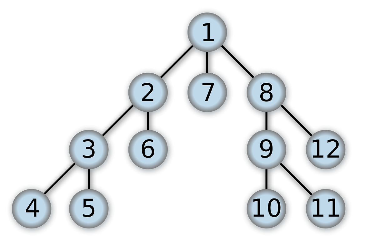 Depth-First Search. Continuing on from my latest blogs of… | by Akiko ...