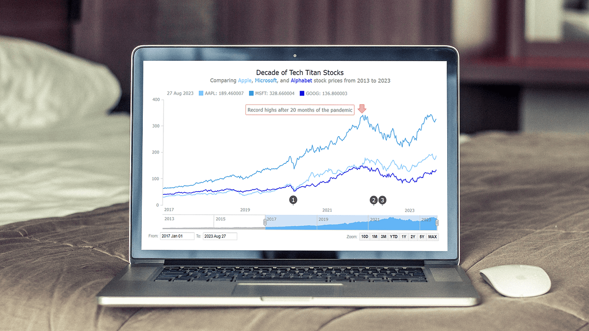 How to Build Stock Charts in JavaScript | by AnyChart | Medium
