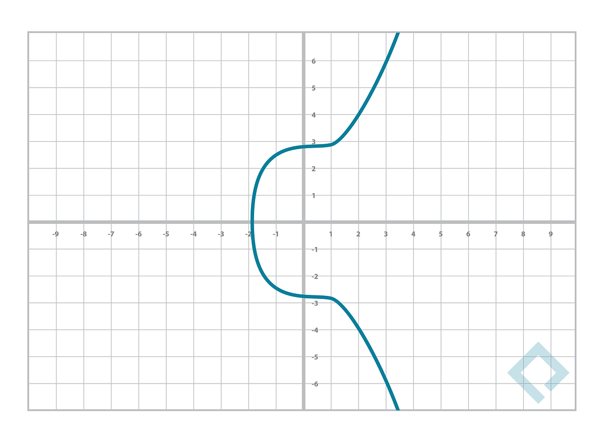 Blockchain 101 — Elliptic Curve Cryptography | by Paxos Engineering ...