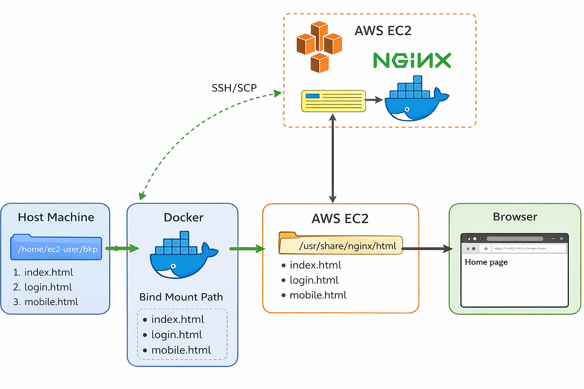 Docker Bind Mount with Nginx on AWS EC2 | by Neha pawar | Jan, 2026 ...