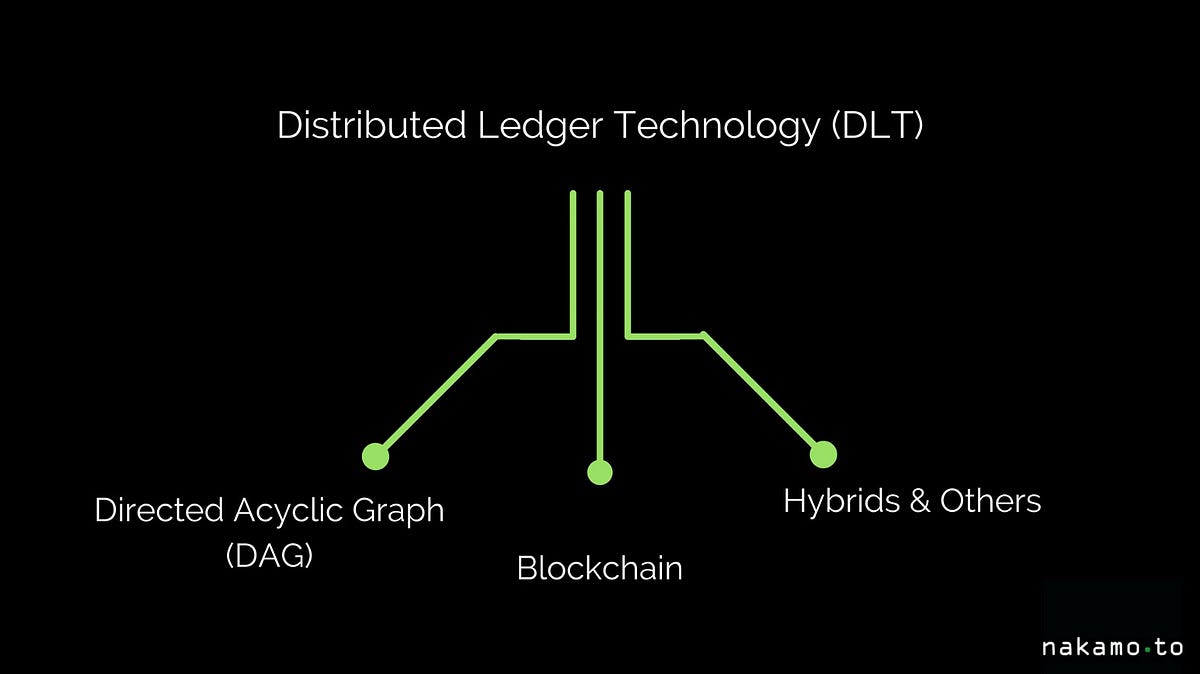 DLT (Distributed Ledger Technology) | by Sushant Sahu | Medium
