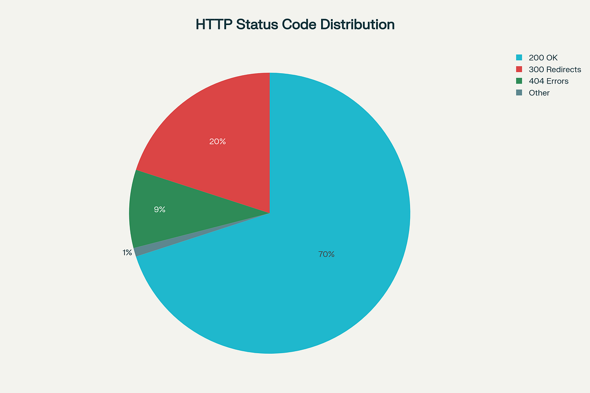 Understanding HTTP Status Codes (200, 300, 400 Series) | by Xshannu ...