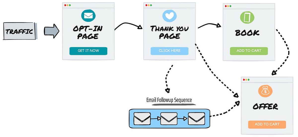 The Book Funnel. Client Getting #24 | by Nathan Rodgers | Medium