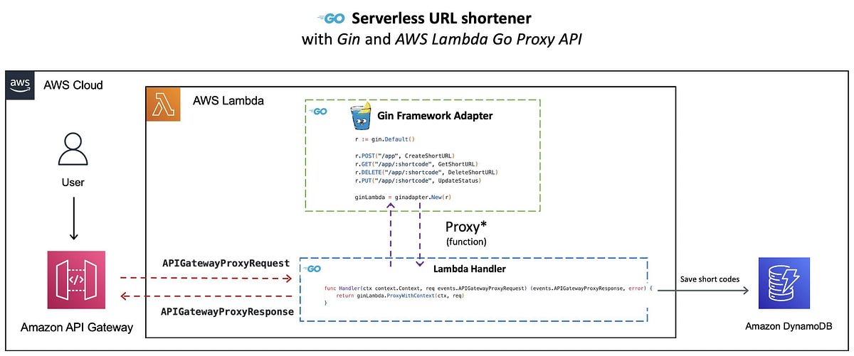 How Do I Run Existing Go Applications On Aws Lambda — Part 2 By Abhishek Gupta Itnext