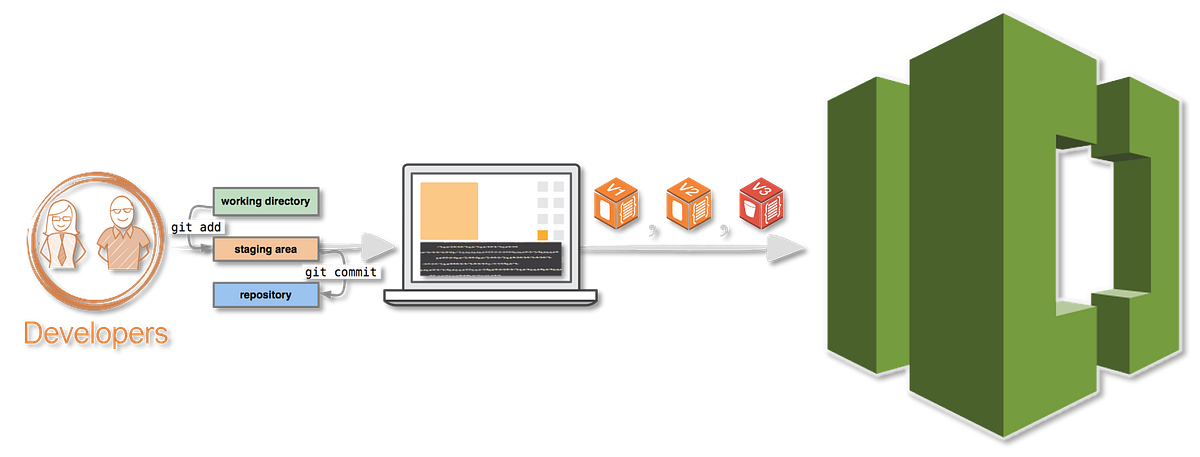 AWS CodeCommit. AWS provides a set of CI/CD Services to… | by ...