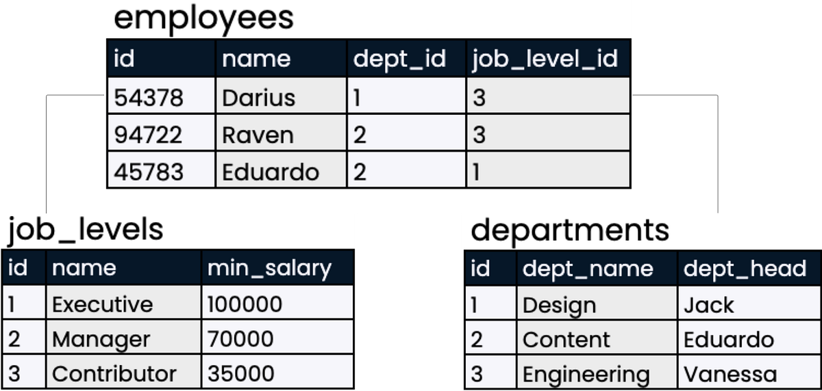 Embark on Your SQL Journey: A Guide from DataCamp’s Associate Data ...