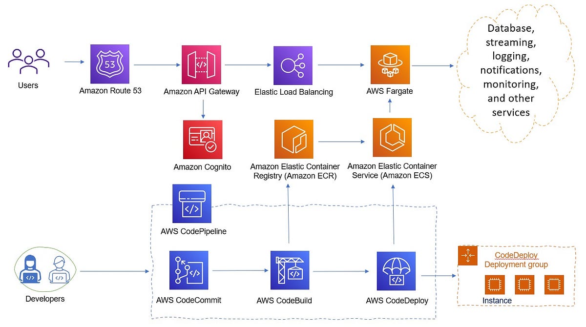 Ci Cd Devops Tools And Platforms To Automate And Accelerate By Madhu