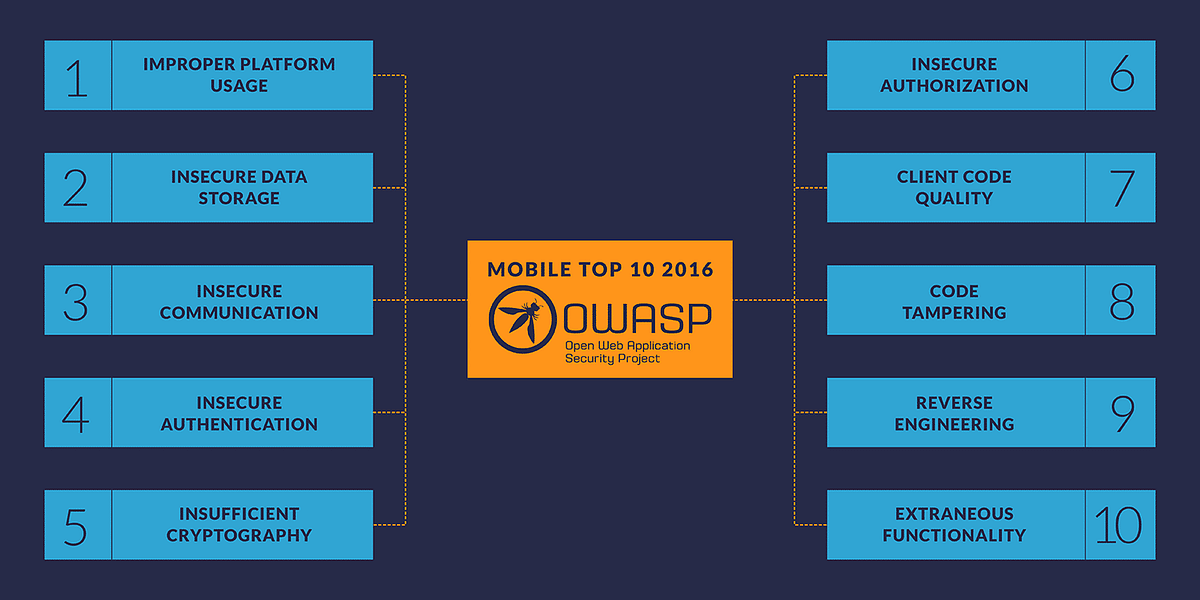 Introduction to OWASP Methodologies for Mobile Application Pentesting ... Introduction to OWASP Methodologies for Mobile Application Pentesting ...