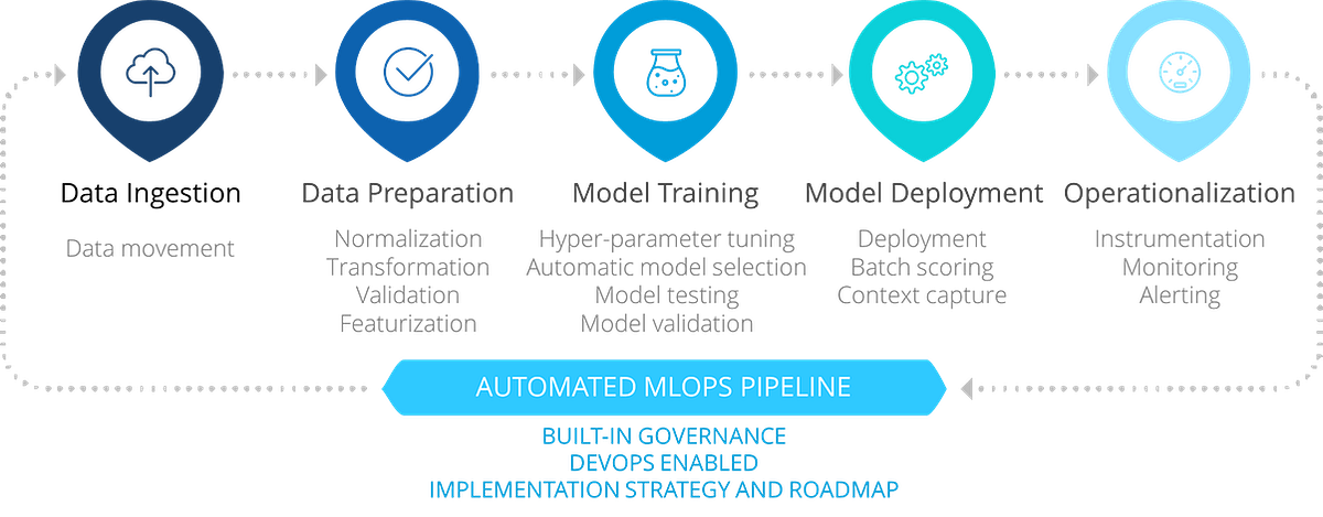 Introduction to Data Management in MLOps | by Amulya Somkuwar | Mar ...
