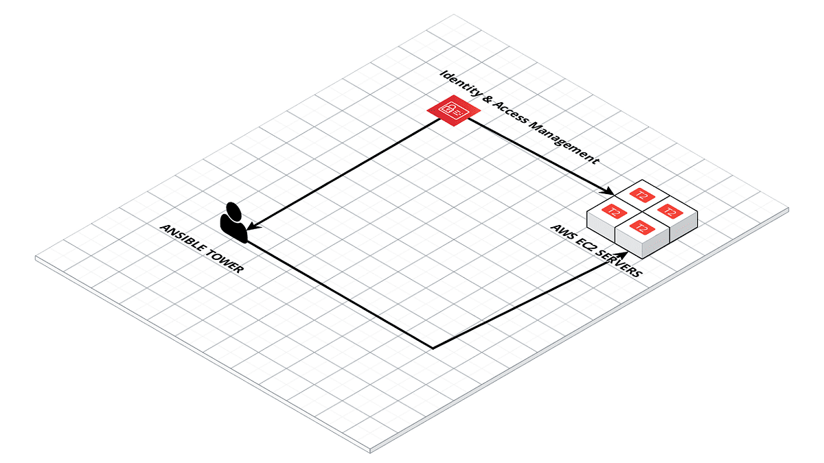 Configuring an AWS dynamic inventory with Ansible Tower | by Aryan Srivastava | Medium