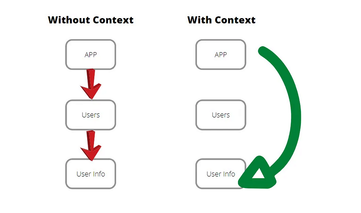 State Management in React Native: Context API vs Redux | by Marvel Apps | Jan, 2025 | Medium