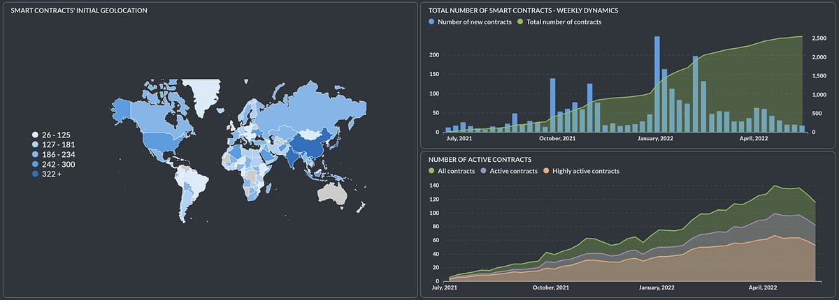 On-chain and off-chain user and marketing analytics for blockchain | by ...