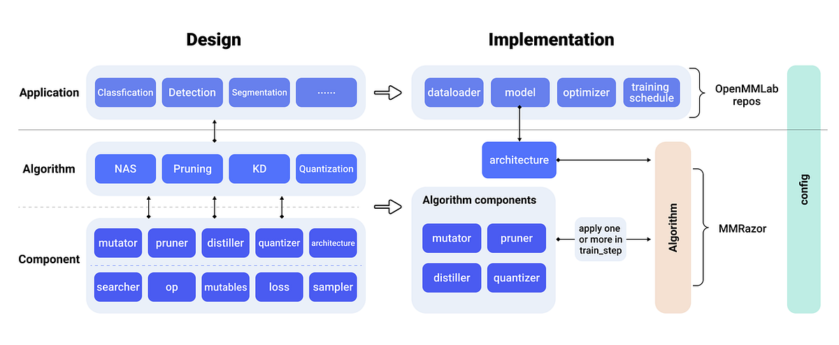 Announcing MMRazor: OpenMMLab Model Compression Toolbox and Benchmark. | by OpenMMLab | Medium