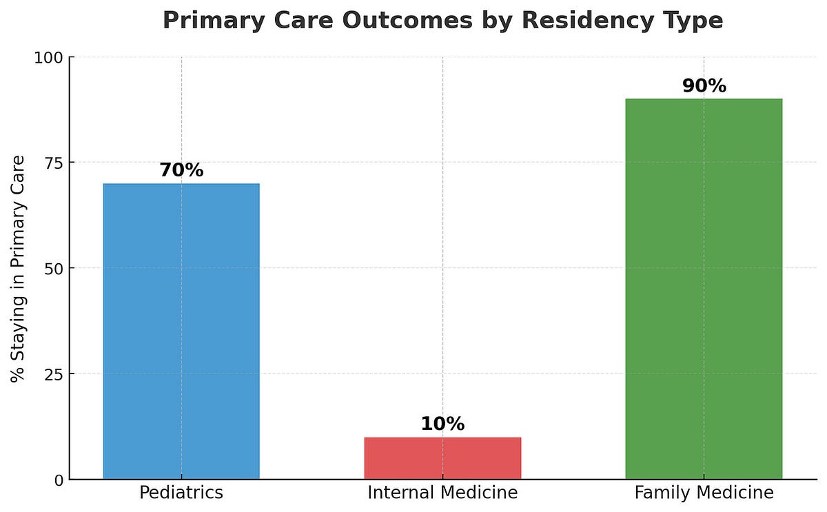 The Primary Care Crisis Demands Immediate Action | by Renee Crichlow MD ...