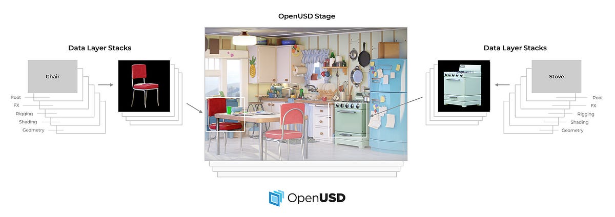 USD Automated Testing Tool Functionality Expansion | by Luke Ostrander ...