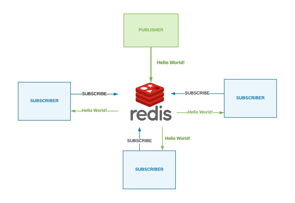 .Net5 ile Redis Keyspace Events ve Pub/Sub Kullanımı | by Mehmet Can İNCİ | Medium