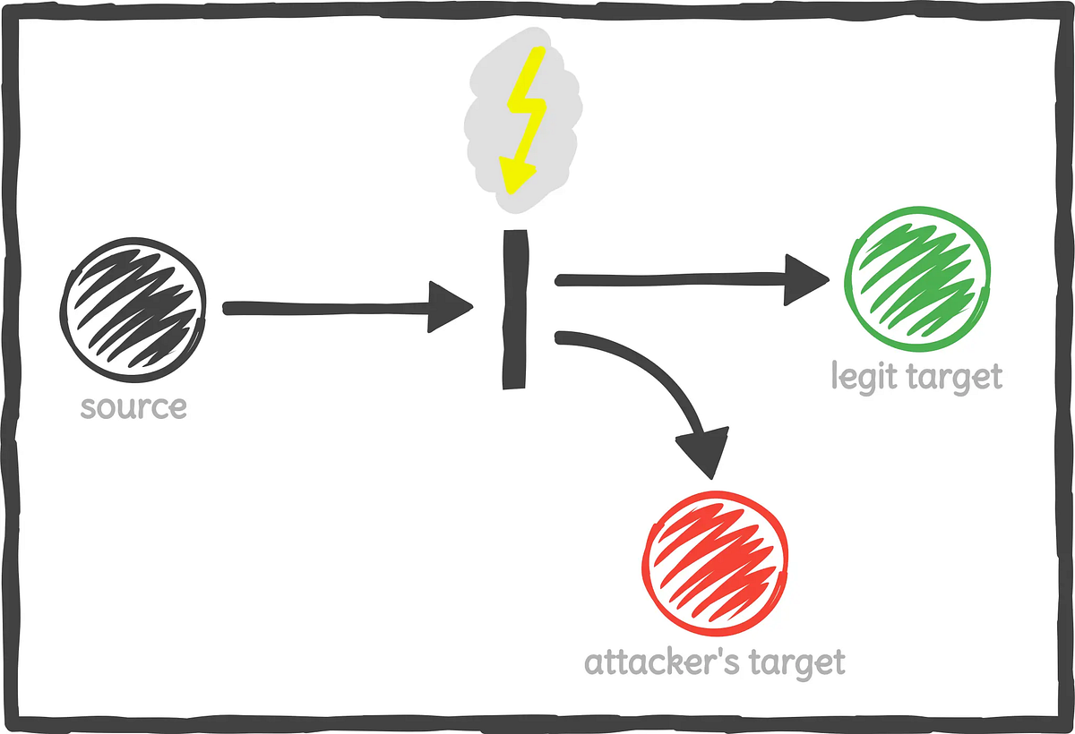 🛡️ Control Flow Integrity (CFI) Check: The Unsung Hero of Runtime Security | by Nikheel Vishwas ...