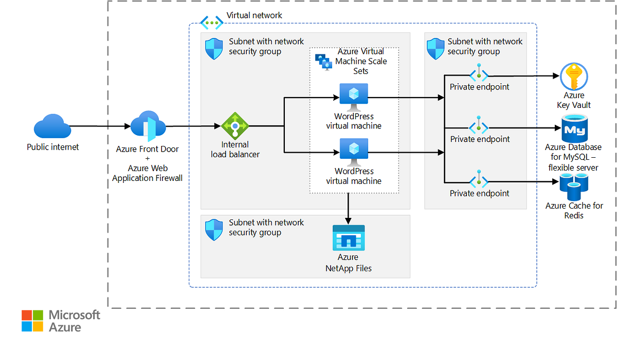 Load-balancing in Azure Cloud. Overall, the goal of the load-balancing… | by David Mosyan | Medium