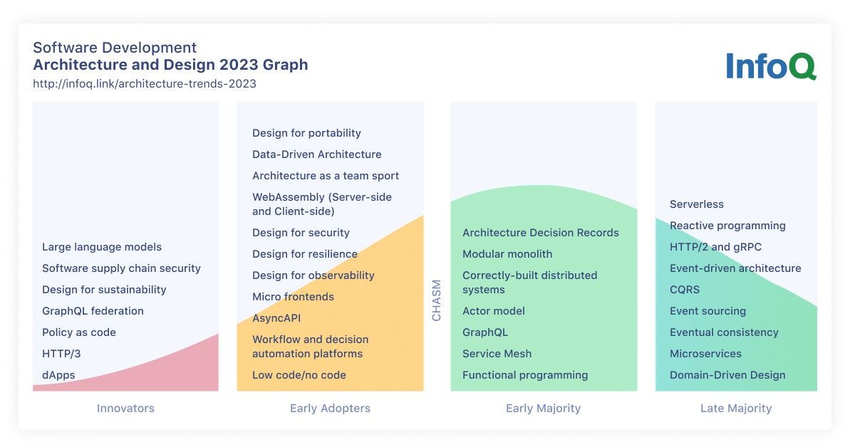 Exciting Software Architecture and Design Trends for 2023 | by Krispy ...