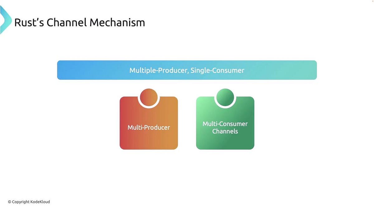The Secret Life of Channels in Rust — How mpsc Works Under the Hood | by BugsyBits | Oct, 2025 ...