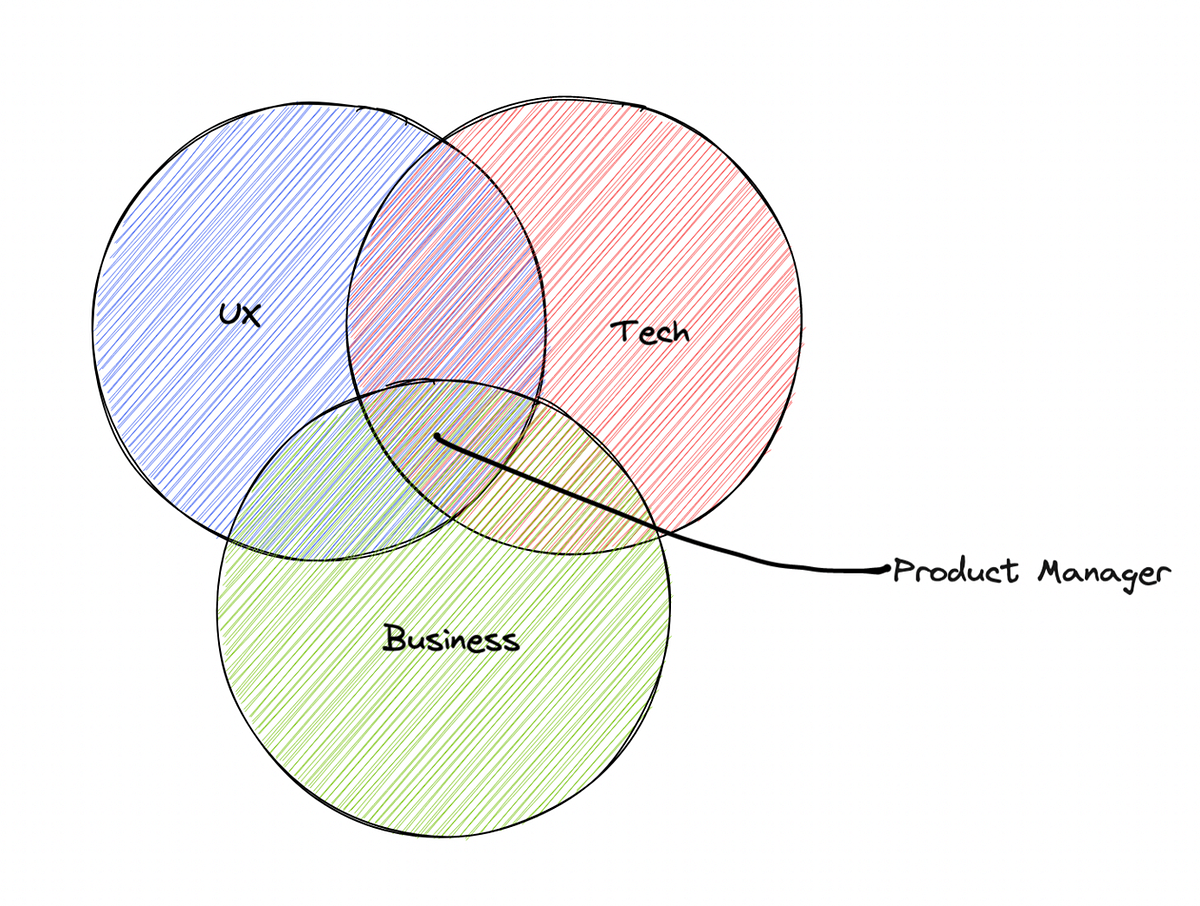 What is Product Management ?. Even for experienced businesspeople… | by Manish Parajuli | Medium