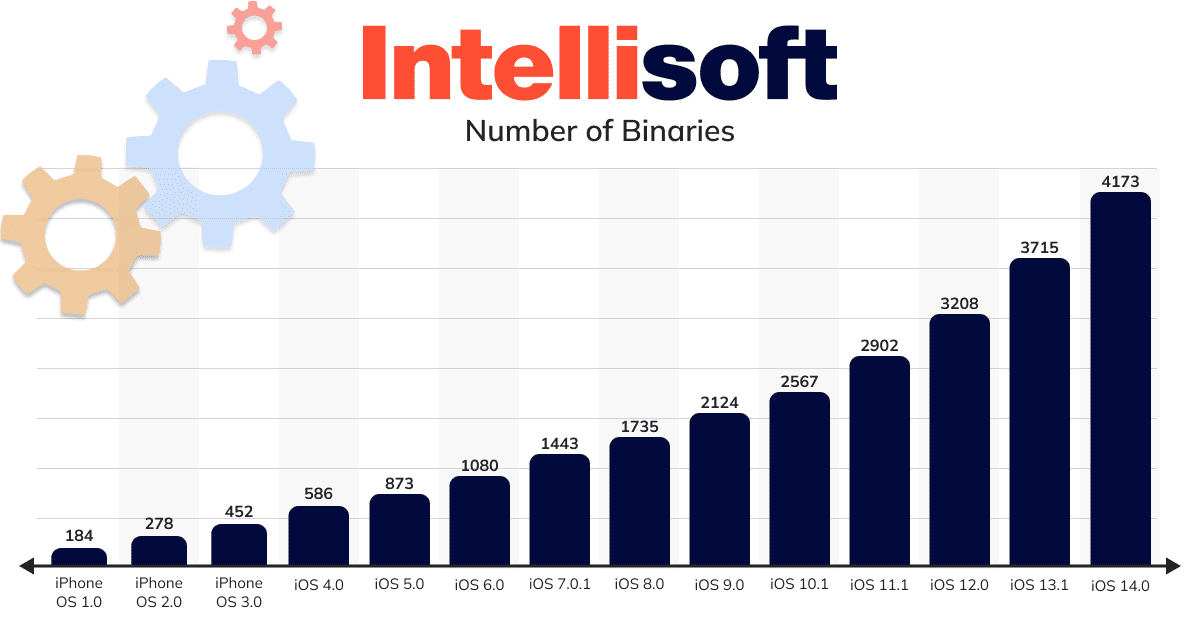 Top Language for iOS App Development: Which One to Choose and Why | by ...