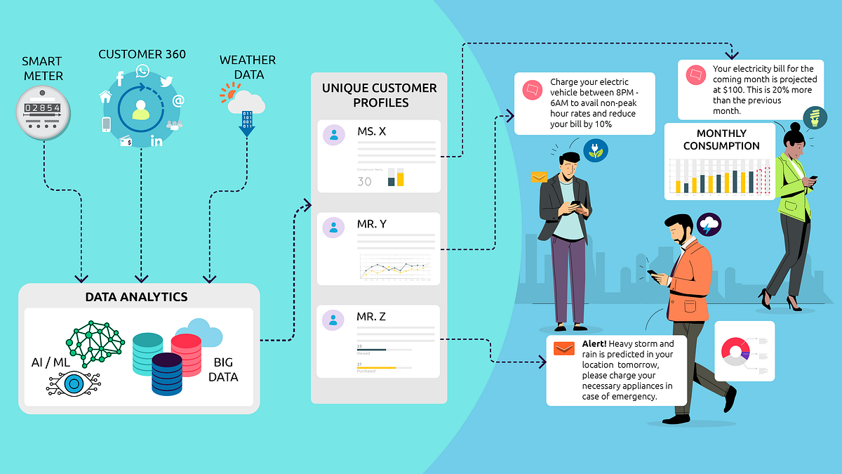 Hyper-Personalization with LLM — Multi ML Models and Flask App | by Simranjeet Singh | Medium