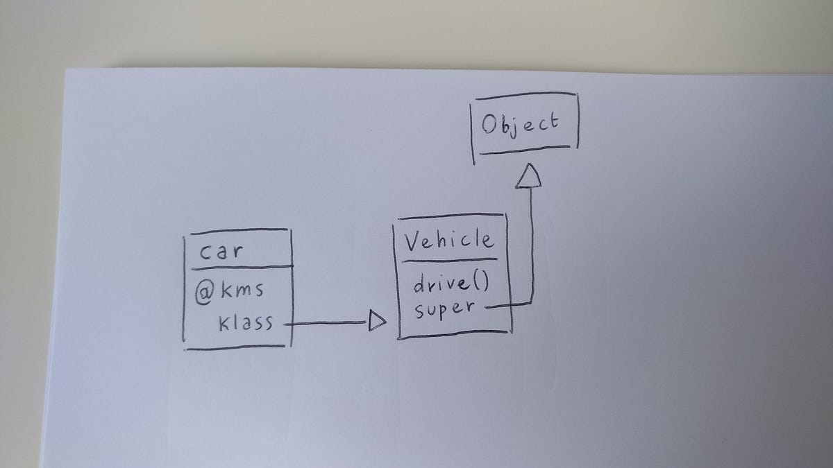 Diving into Ruby Singleton Classes | by Léonard Hetsch | Medium
