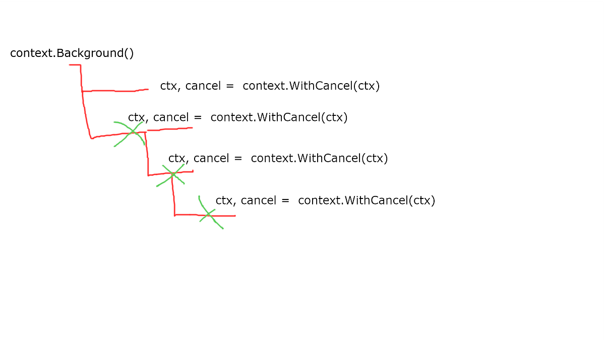 Go with some context. The context package in Go is quite… | by ...