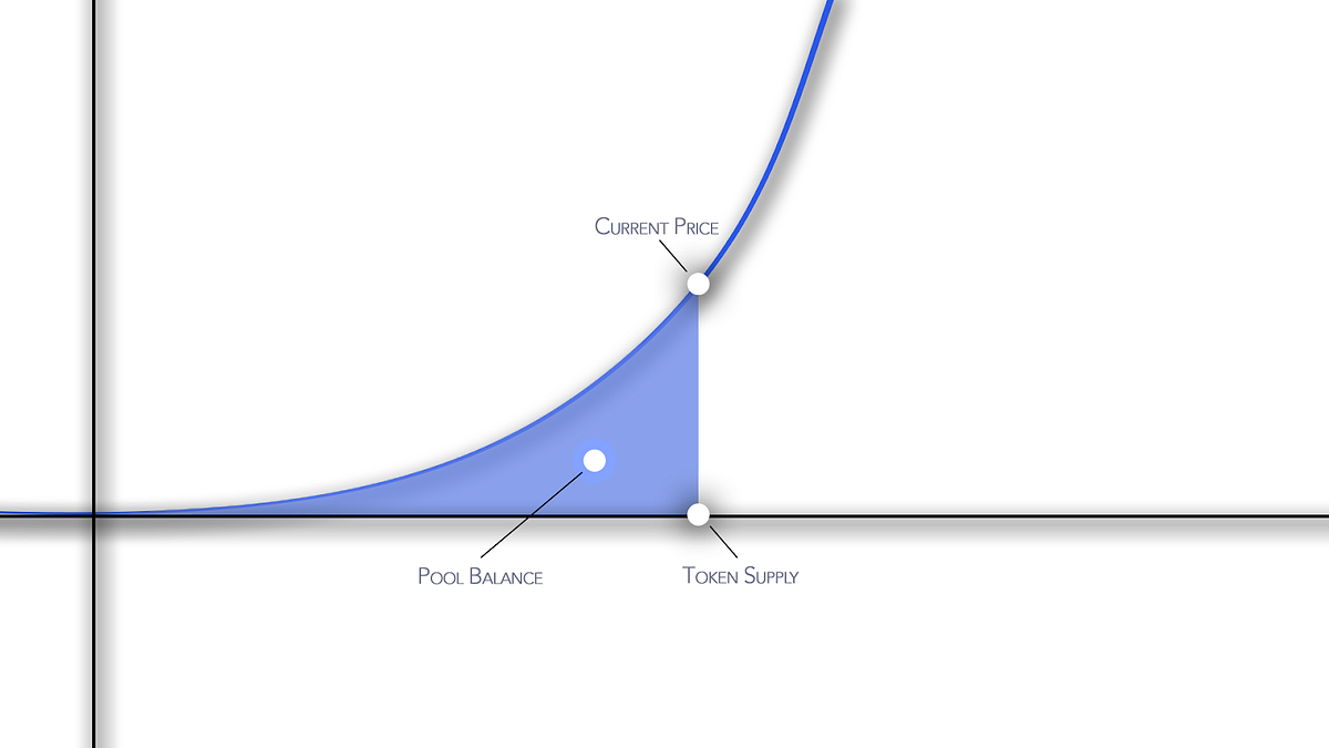 The Bonding Curve Revolution. The crypto-space has recently… | by ...