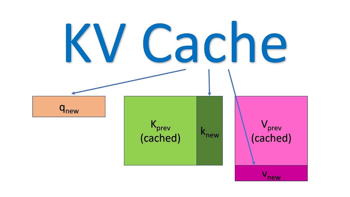 Key-Value Caching: The Secret to Lightning-Fast LLM Inference | by ...
