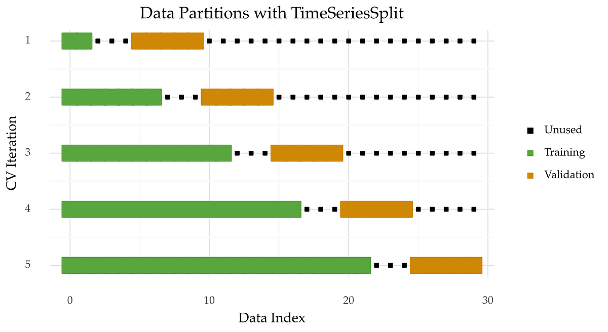 Mastering the Waves of Time: Enhancing Predictive Accuracy with Time Series Cross-Validation ...