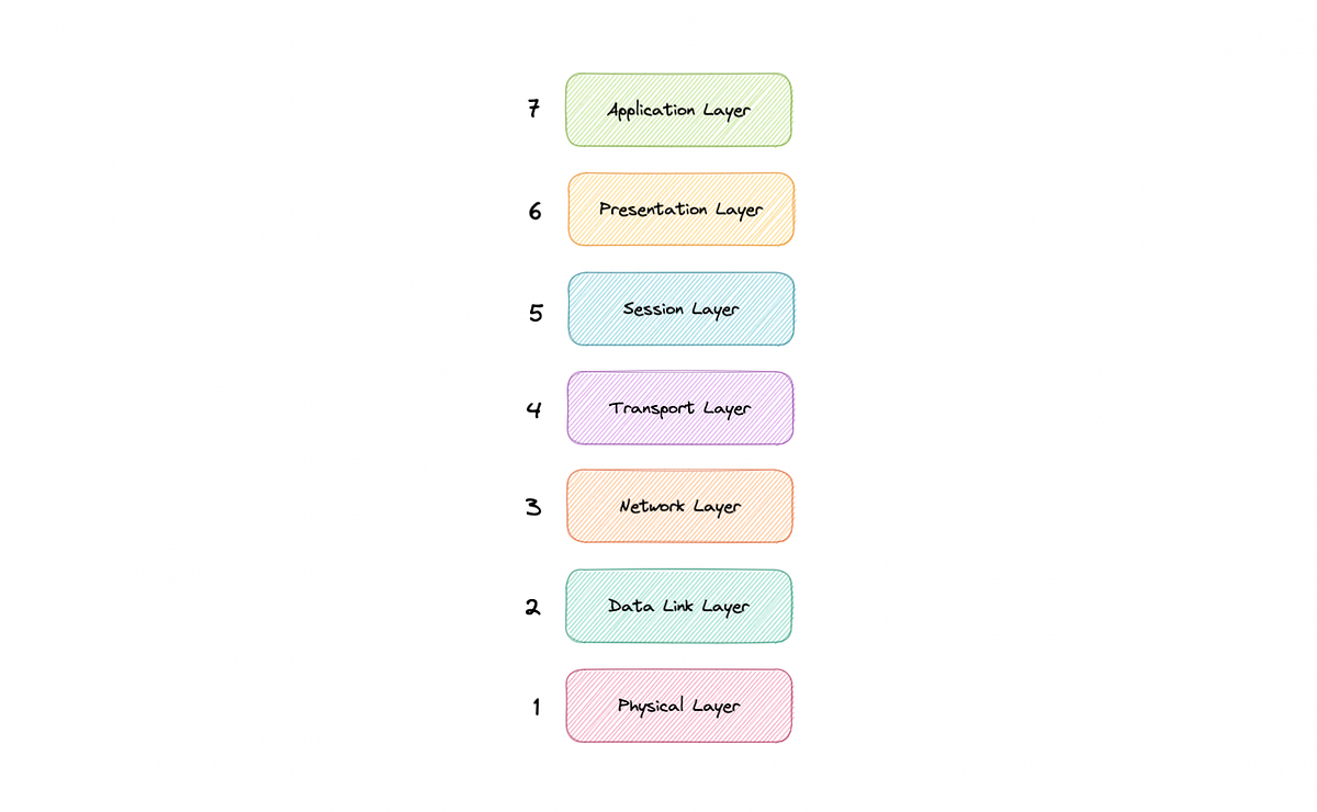 System Design — OSI Model (Chapter 1–2) | by Ashraful Alam | Medium
