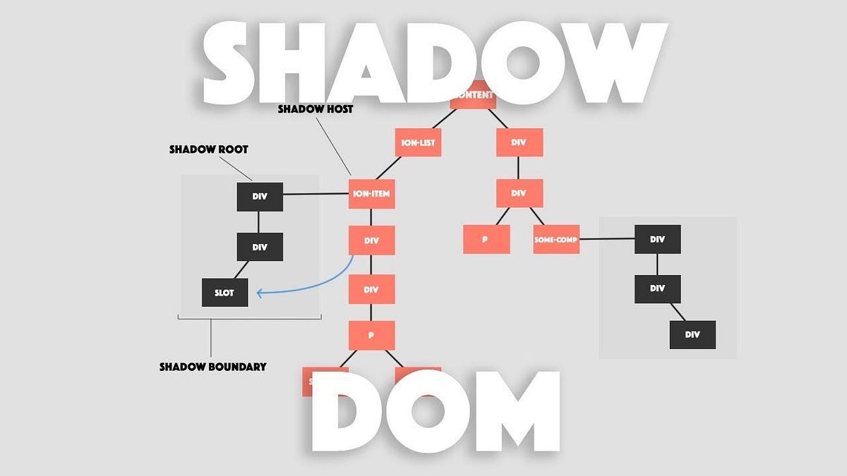 Mastering the Mysteries of the Shadow DOM: An Unseen Universe in Web Development | by Bablu ...