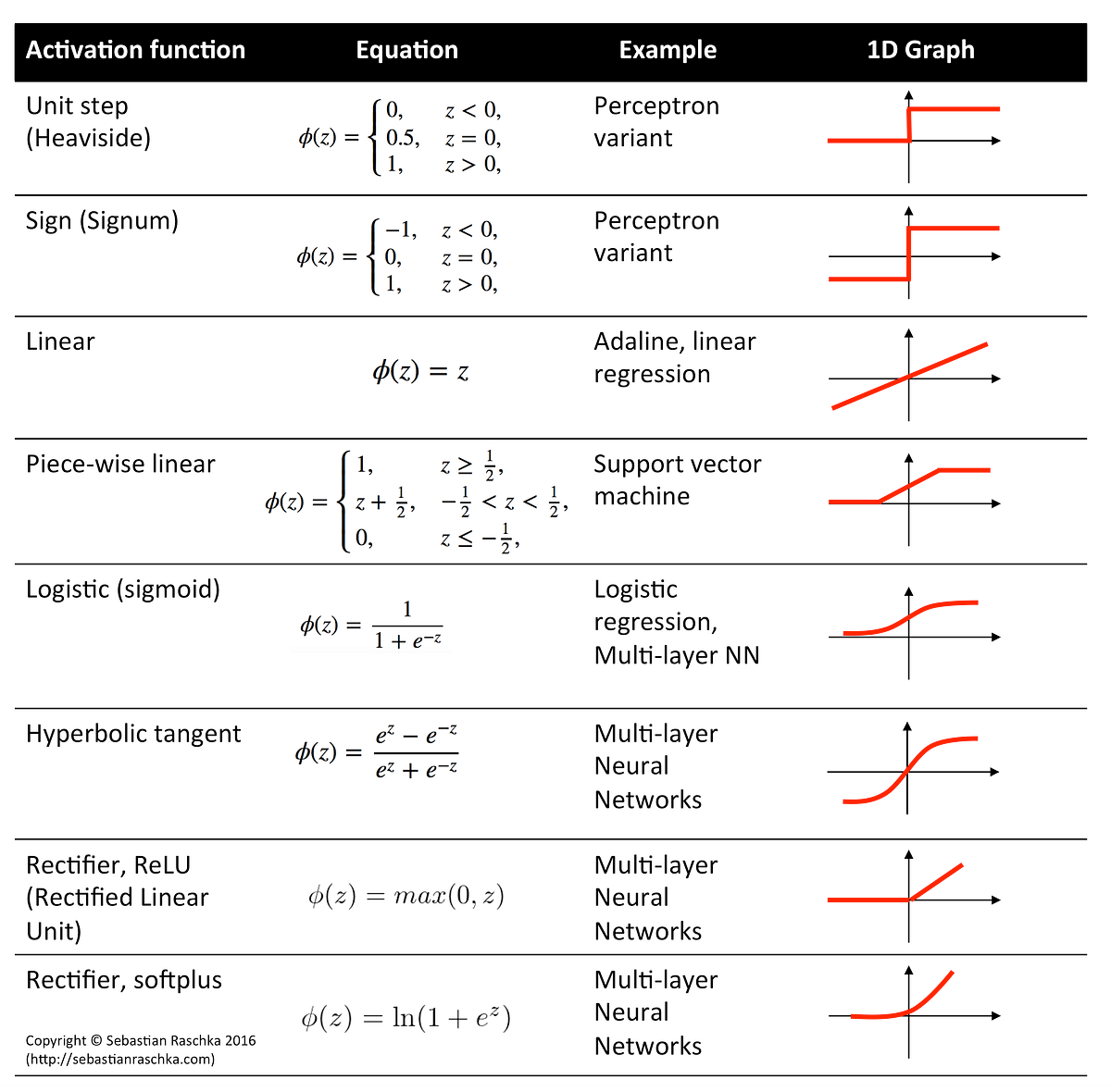 Why is non-linearity important in neural networks and activation ...